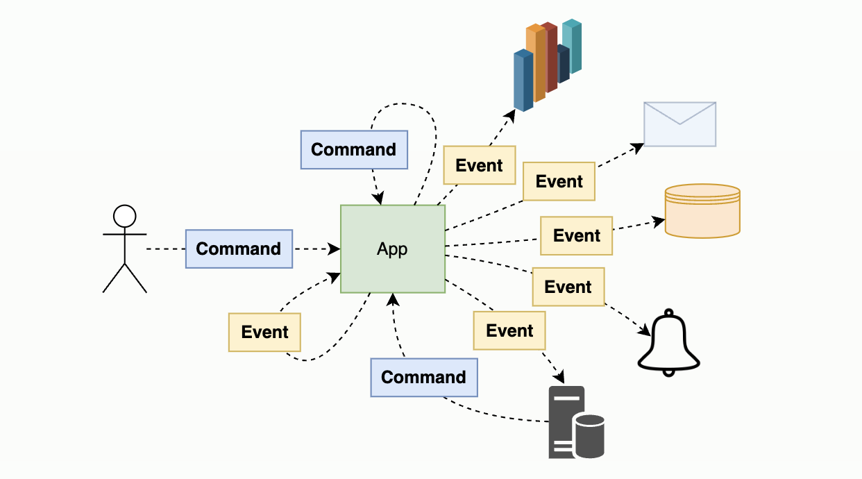 Event와 command의 차이점 쉽게 이해하기 - Events vs commands in EDA - LittleMobs