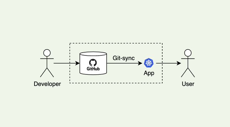 Git Sync로 Kubernetes 환경에 앱 배포 자동화하기 초간단 Cicd 구축 Littlemobs 2739